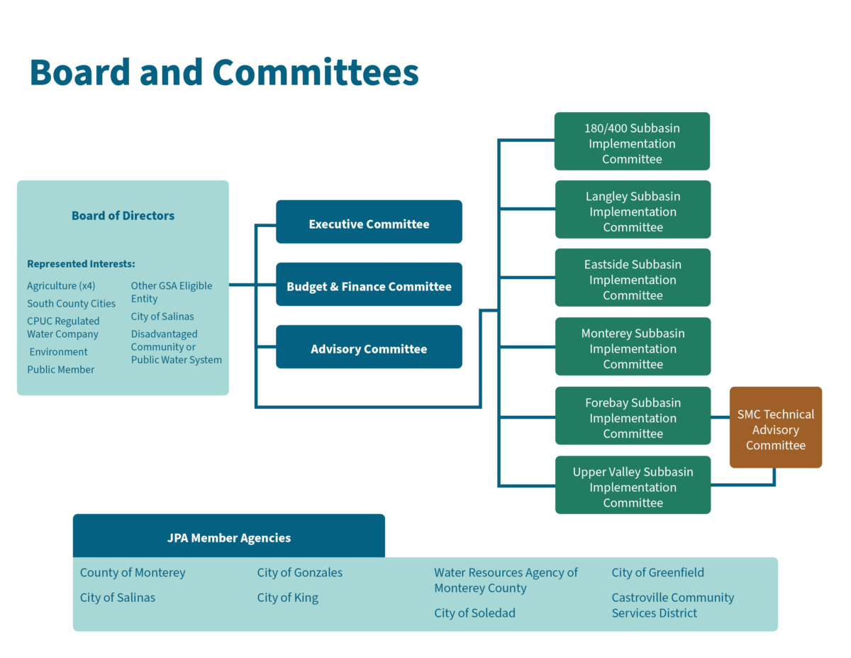 Board and Committees – Salinas Valley Basin Groundwater Sustainability ...